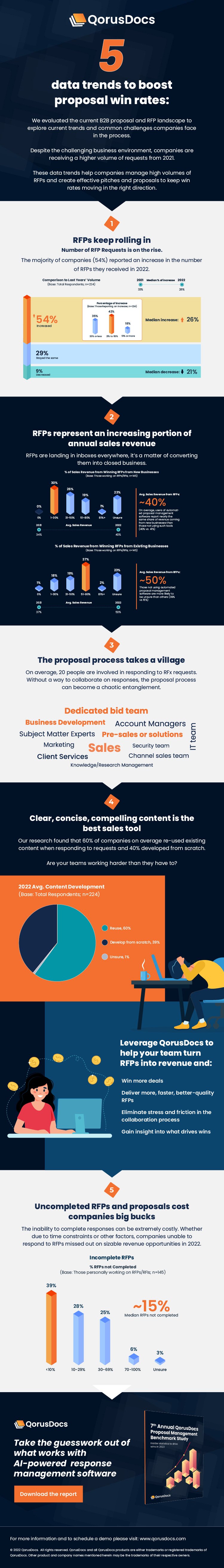 5 data trends to boost proposal win rates